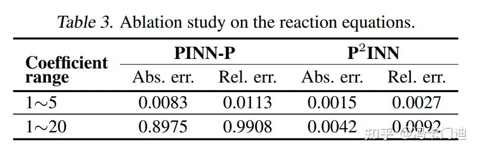 PINN加个2｜ICML'24｜参数化PDE求解网路｜Parameterized Physics-informed Neural Networks for Parameterized PDEs ...