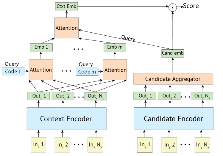 PolyEncoder-Facebook的全新信息匹配架构-提速3000倍(附复现结果与代码) - 知乎