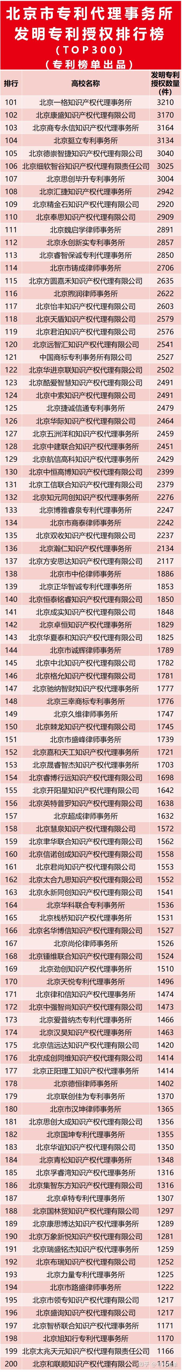 2023年5月最新，北京市专利代理事务所发明授权专利排行榜TOP300 - 知乎