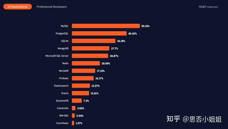JavaScript最流行，Vue.js跻身最常用Web框架前五，Stack Overflow 2021开发者调查报告出炉 - 知乎
