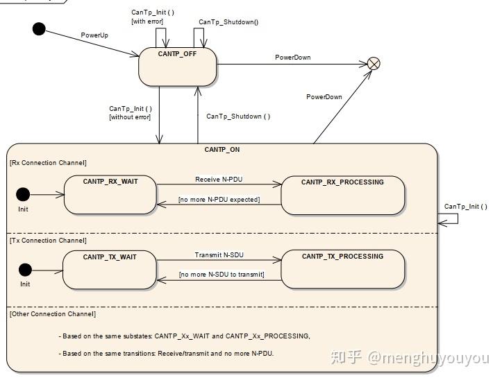 一篇短小精炼的CAN知识3 State machine - 知乎