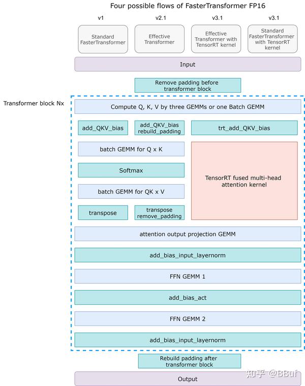 【BBuf的CUDA笔记】六，总结 FasterTransformer Encoder(BERT) 的cuda相关优化技巧 - 知乎