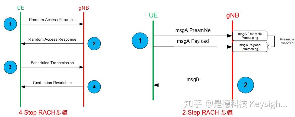 5G NR：4-Step RACH 和 2-Step RACH - 知乎