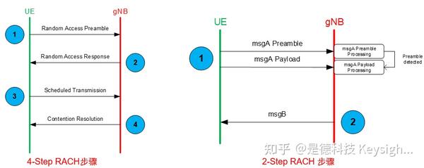 5G NR：4-Step RACH 和 2-Step RACH - 知乎