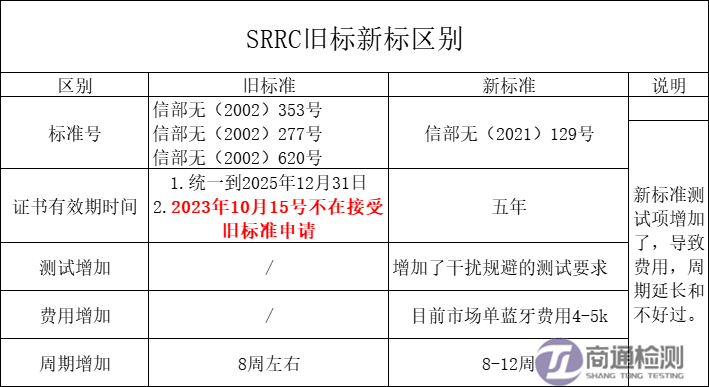 无线电核准SRRC认证新标和旧标有什么区别？ - 知乎