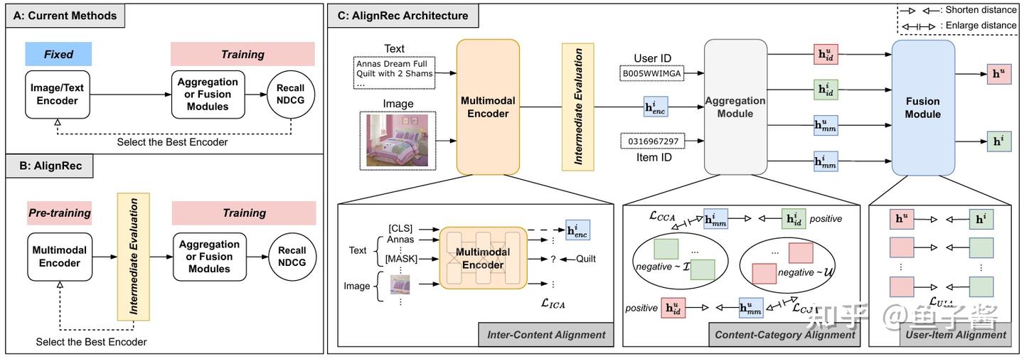 厉害了多模态对齐！新思路直接发高区！小红书、国科大都在抢着发！ - 知乎