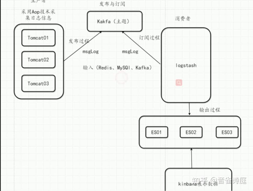 Kafka原理剖析及安装配置详解【附kafka+ELK收集nginx日志实战】 - 知乎