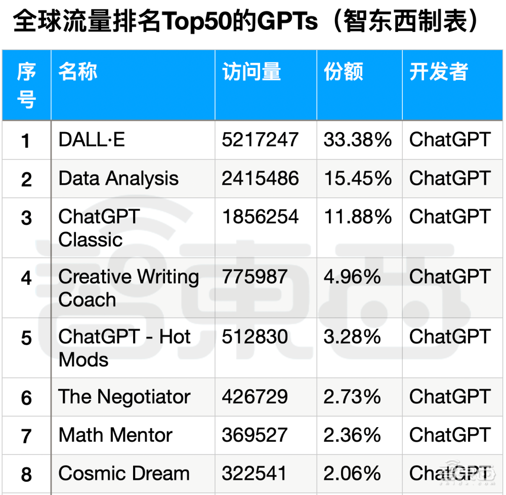 一个月超3万个GPTs！深扒全球Top 50 GPTs，谁是民间GPT王者？ - 知乎
