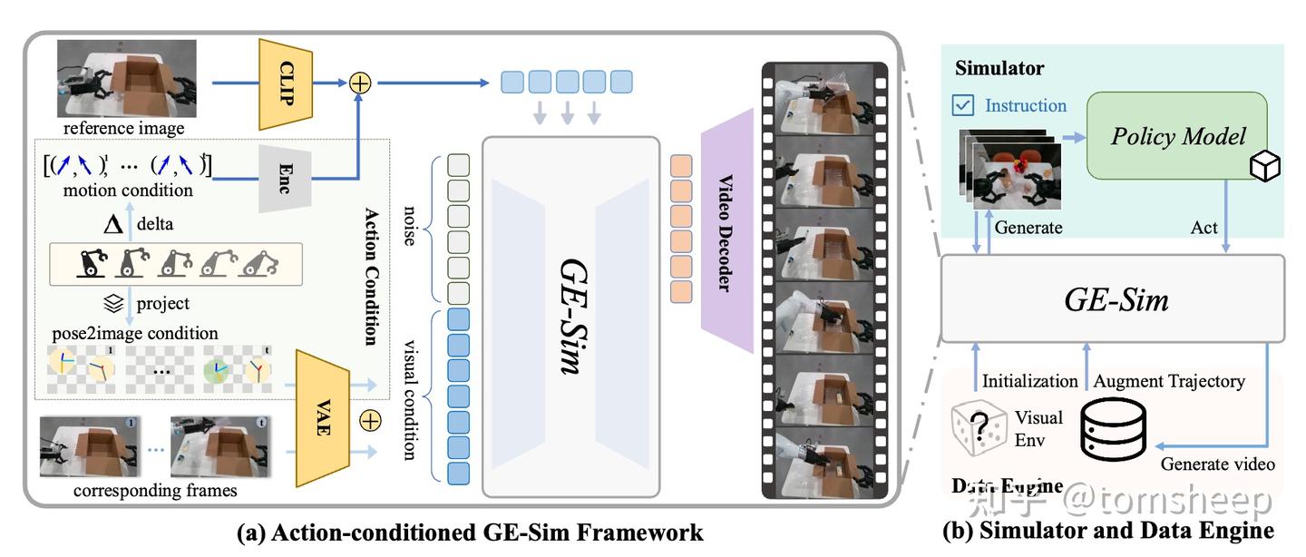 Genie Envisioner：一个以「视觉为中心」的具身智能平台 - 知乎