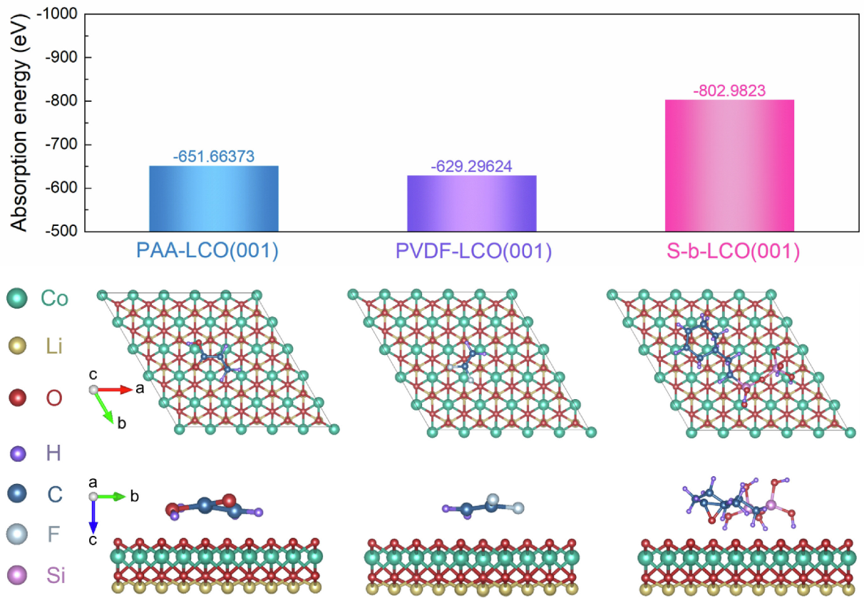 应用于LiCoO2正极材料的新型有机硅粘结剂 - 知乎