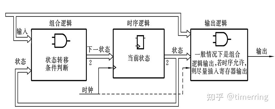 基于verilog Hdl的状态机描述方法 知乎