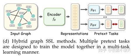 【论文笔记】Graph Self-Supervised Learning: A Survey - 知乎