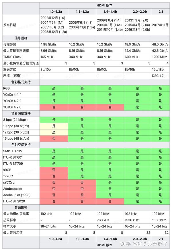 HDMI 规格详细整理！HDMI 2.0、2.1 差在哪? 选择哪个好？ - 知乎