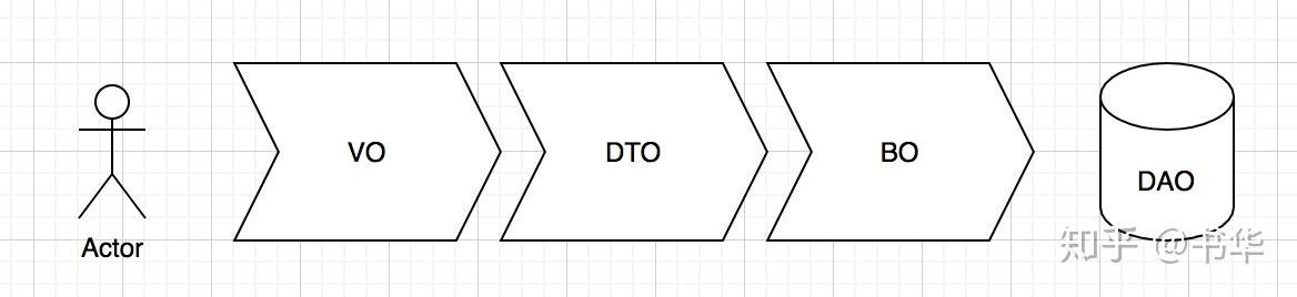 不了解VO，BO，PO，DO，DTO？这一篇就够了 - 知乎