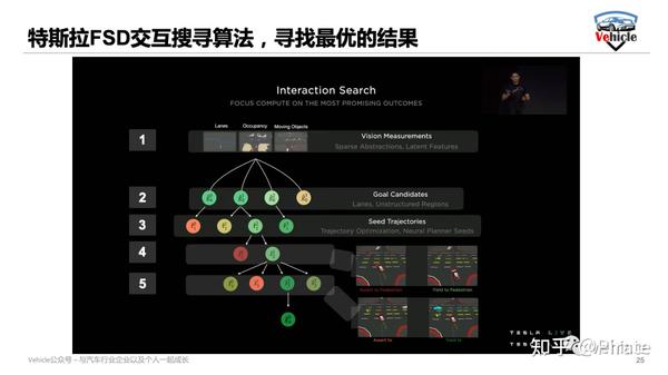 Tesla AI Day -特斯拉自动驾驶FSD的进展和算法软件技术之算法 - 知乎