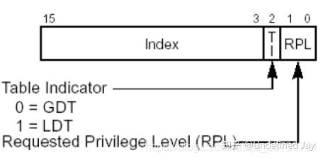 保护模式中的特权级(CPL、DPL、RPL) - 知乎