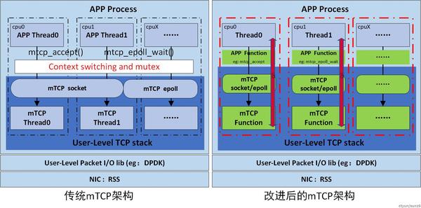 用户态TCP/IP协议栈之ESAR简介 - 知乎