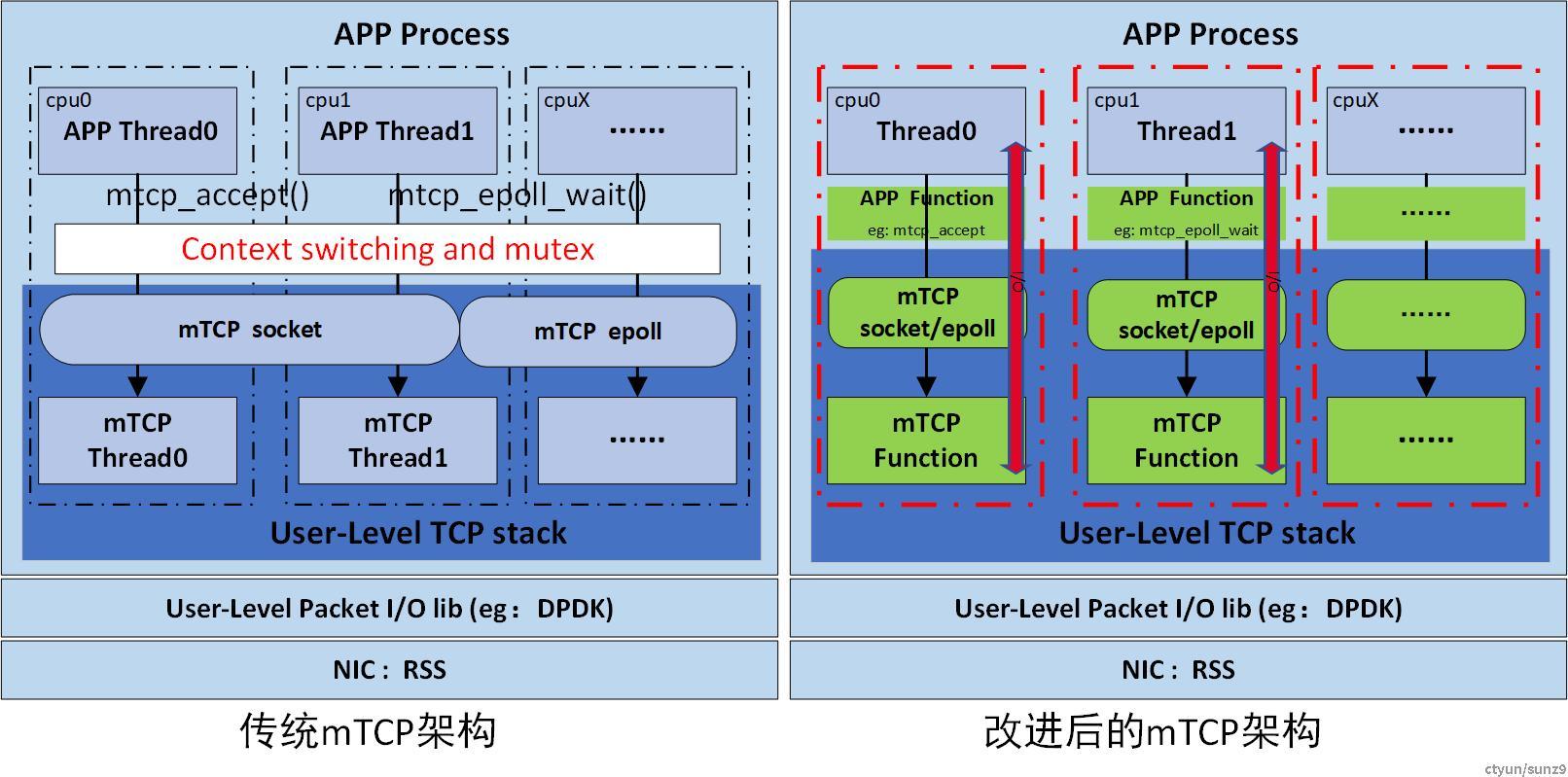 用户态TCP/IP协议栈之ESAR简介 - 知乎