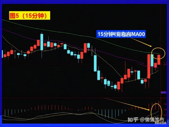 MACD周期循环：月线→周线→日线→60分钟→15分钟→5分钟 - 知乎