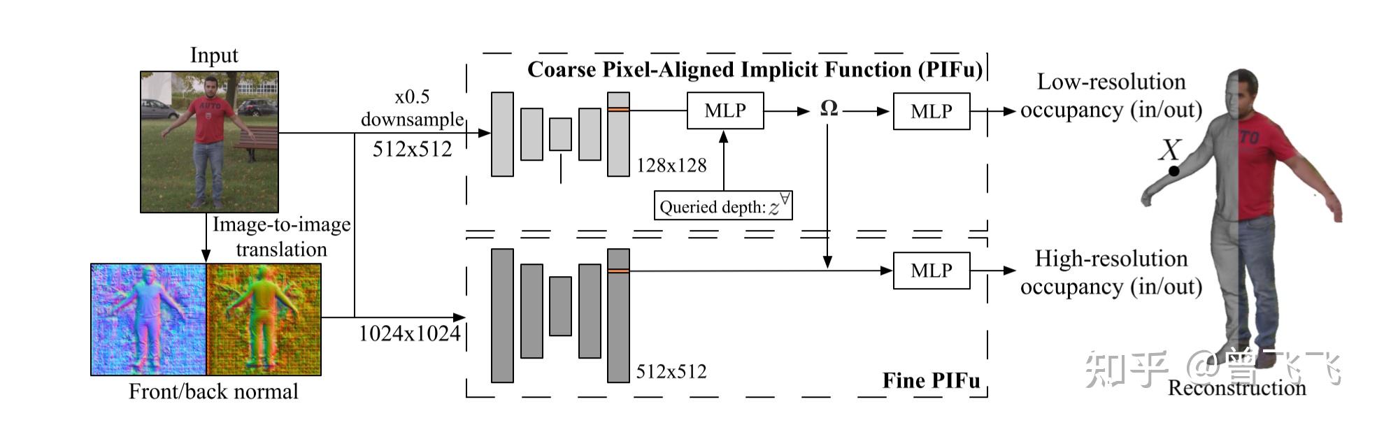 隐函数人体重建综述——PIFu,PIFuHD,PaMIR,ICON - 知乎