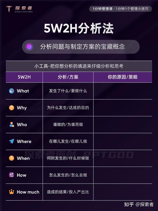 1分钟管理课-5W2H分析法丨分析与策划神器 - 知乎