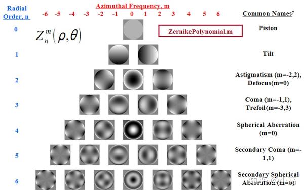 Zernike多项式介绍及Matlab实现（与Zemax完全一致） - 知乎