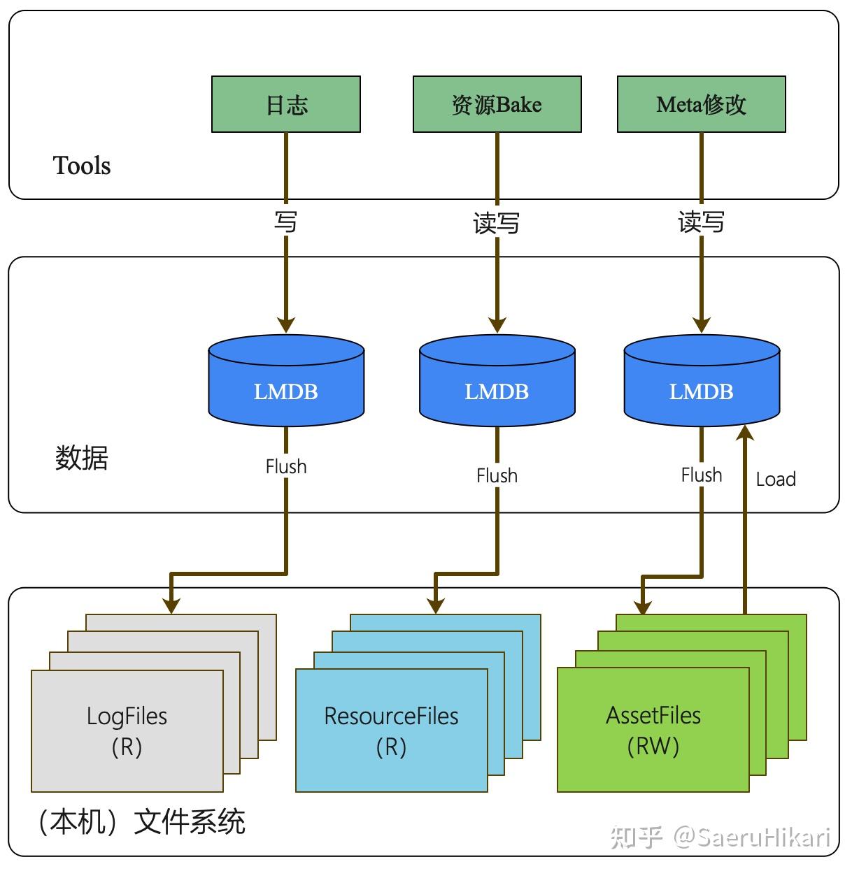 SakuraEngine中的DevTool设计（一）：概念提出和导论 - 知乎