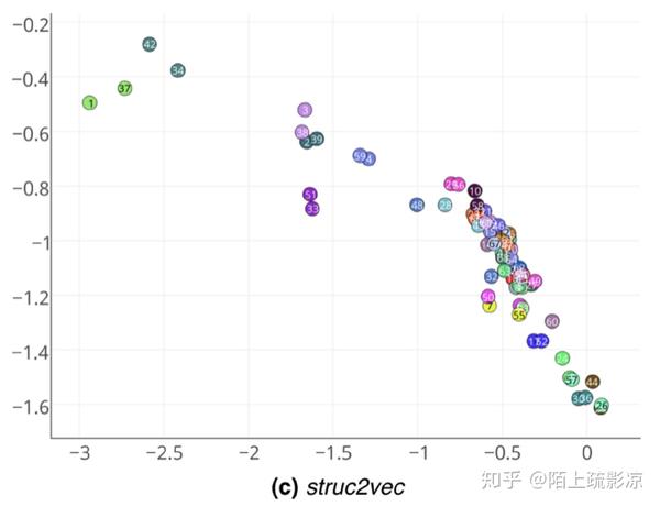 【论文笔记】struc2vec - 知乎