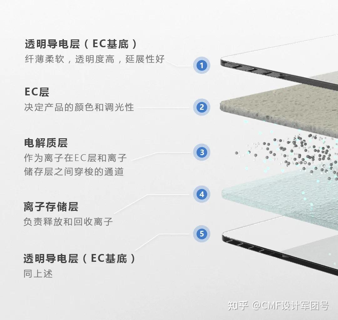 前沿技术 | 具象看懂EC第三代电致变色方案 - 知乎