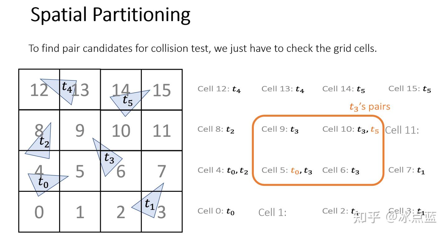 GAMES103 Lecture 08 Intro to Physics-Based Animation -Collision Handling - 知乎