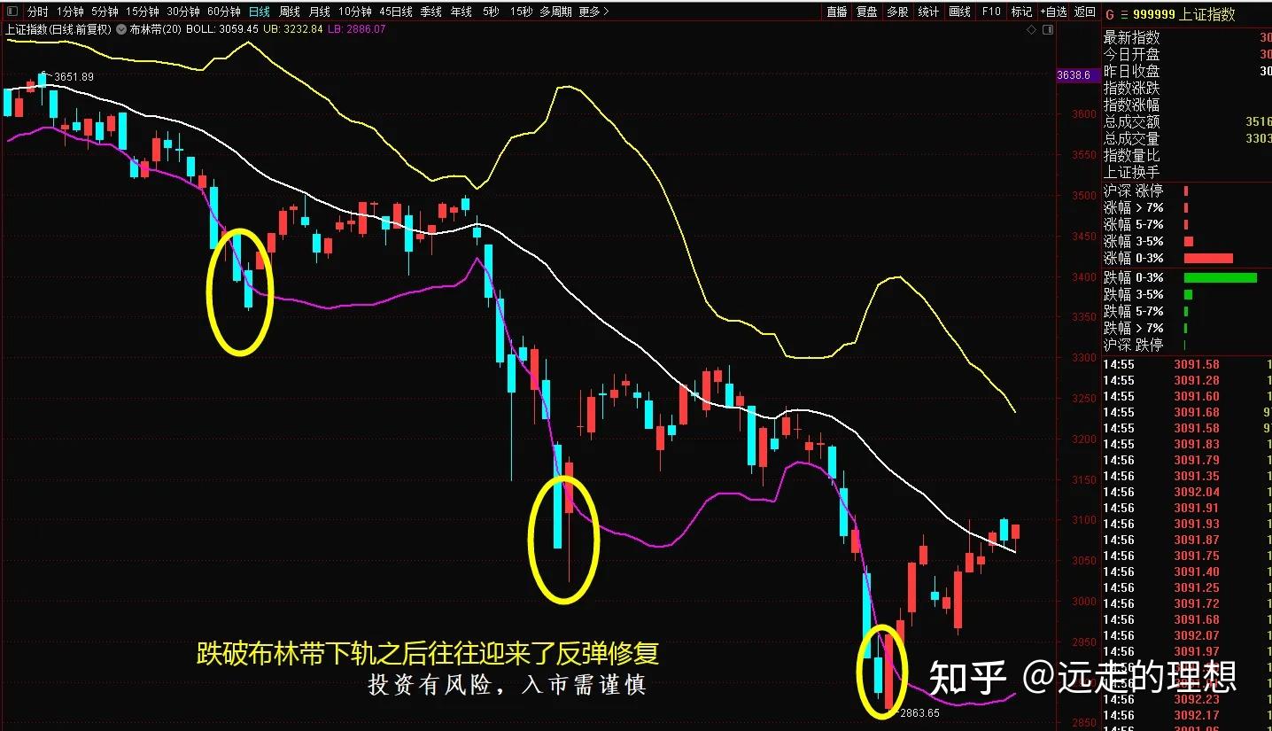 BOLL带指标详细讲解 - 知乎