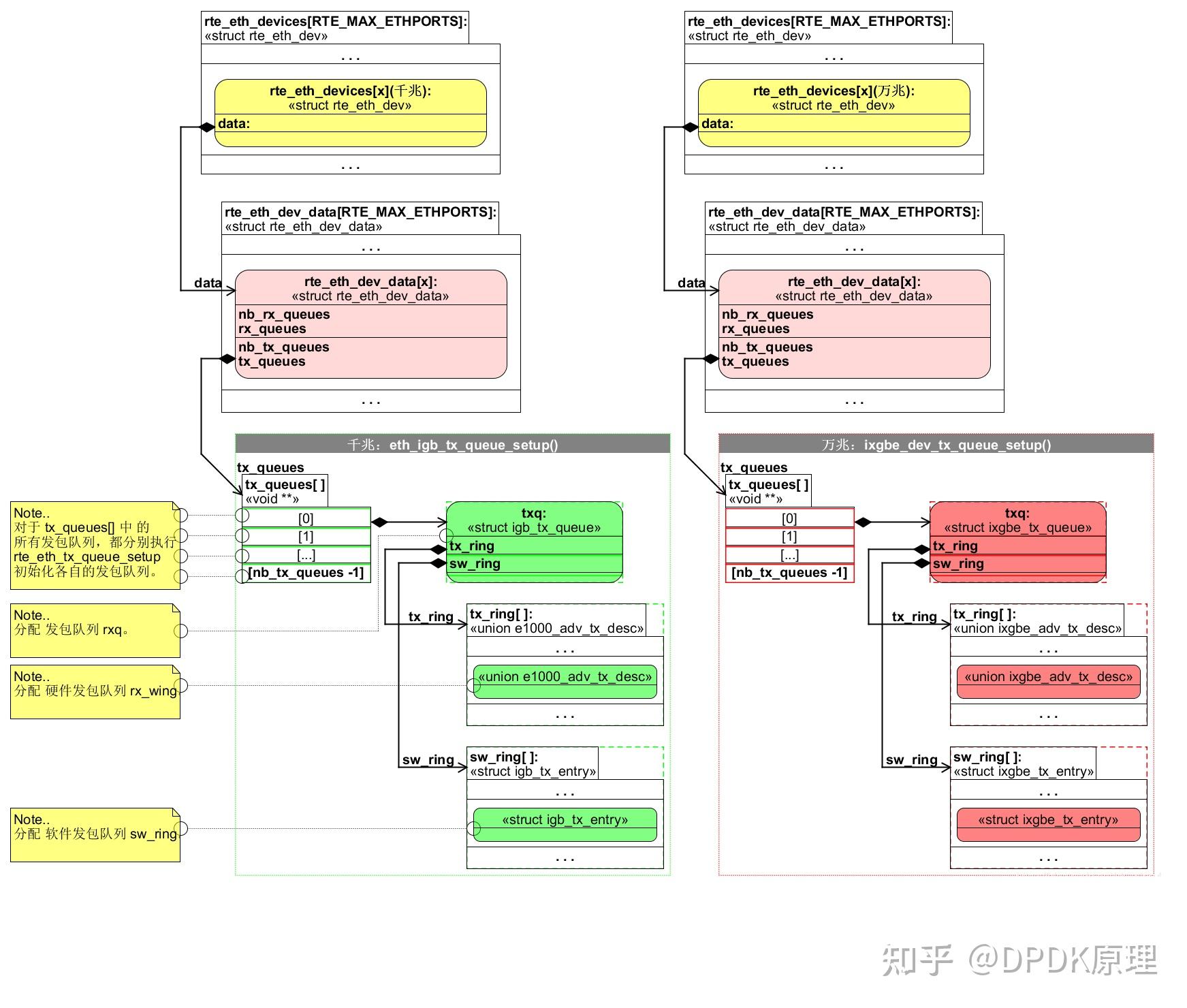 DPDK驱动初始化和收发包函数（七） - 知乎