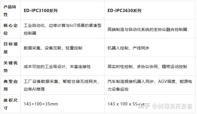 2025年树莓派最值得关注的事，树莓派CM5工业级进化！ - 知乎
