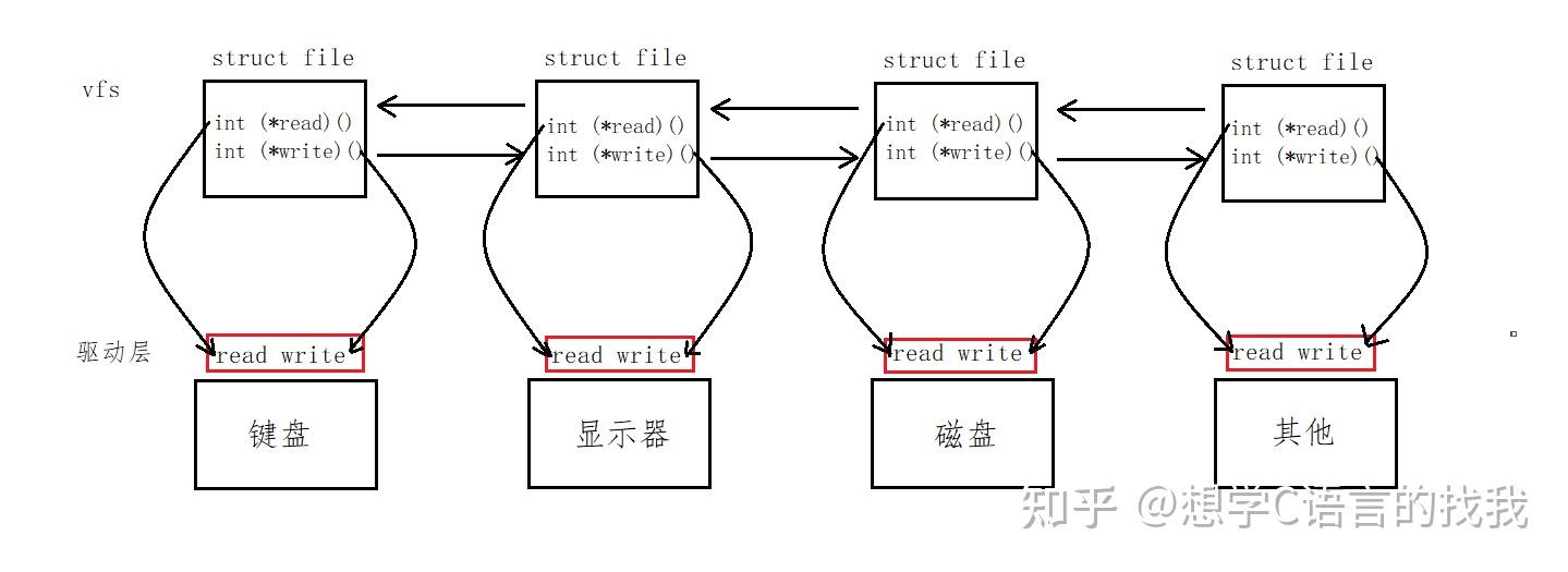 [Linux]基础IO上(C文件操作 | 系统文件IO | 文件描述符fd | 缓冲区概念) - 知乎