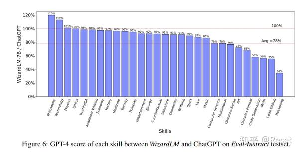 WizardLM：赋予大型语言模型遵循复杂指令的能力 - 知乎