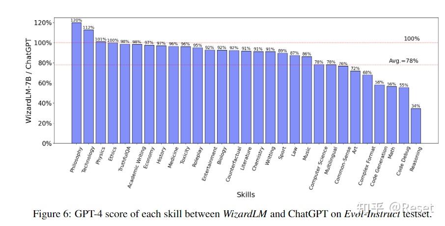WizardLM：赋予大型语言模型遵循复杂指令的能力 - 知乎