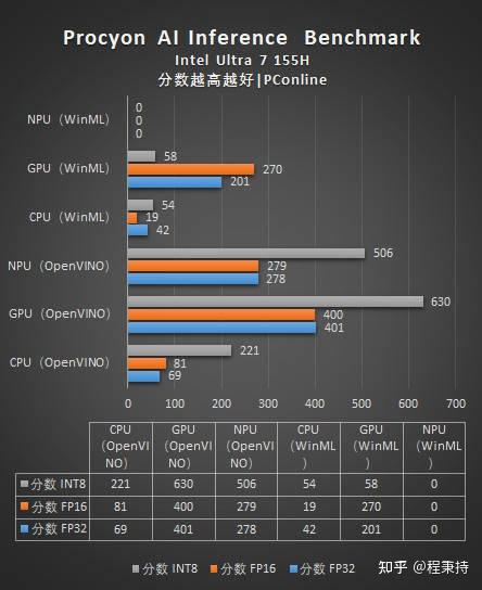 Intel的NPU算力如何？是干嘛用的？ - 知乎