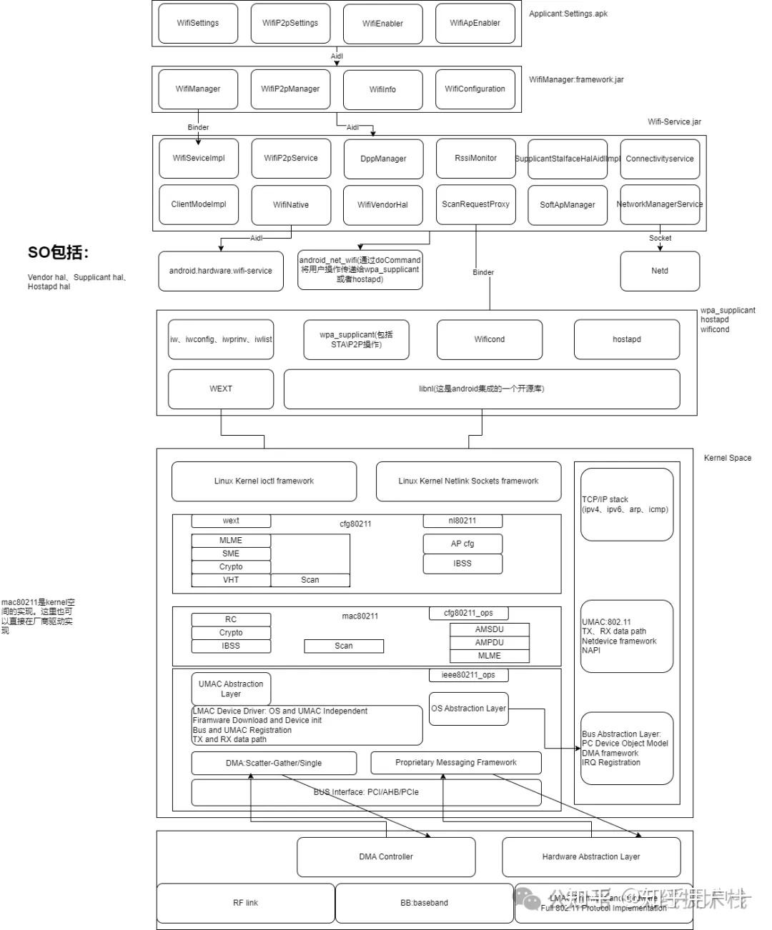 Android Wi-Fi架构与80211协议栈（cfg80211|mac80211|nl80211） - 知乎