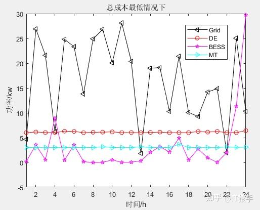 单目标应用:基于螳螂搜索算法(mantis Search Algorithm,msa)的微电网优化调度matlab 知乎