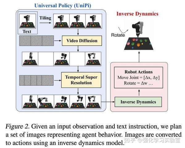 论文分享：Learning Universal Policies via Text-Guided Video Generation - 知乎