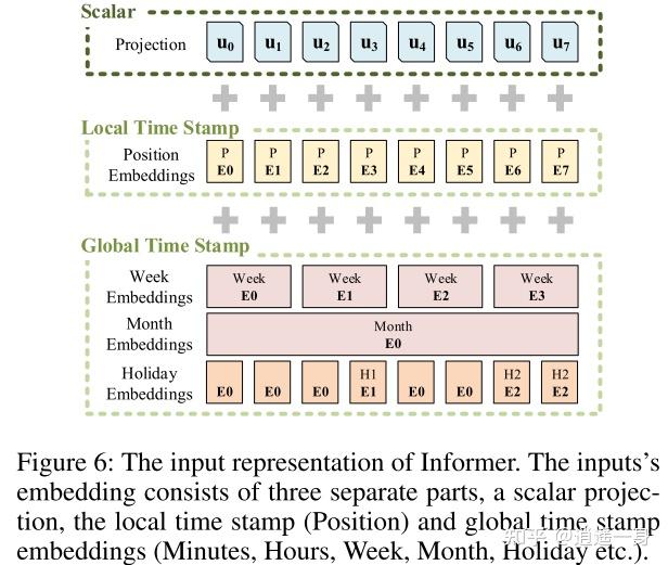 Informer：超越Transformer的长序列预测模型 - 知乎