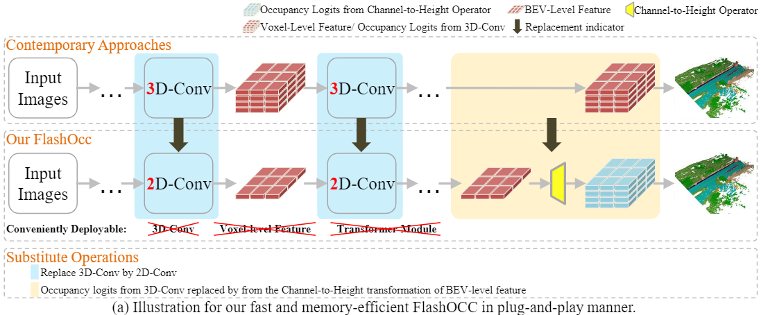 FlashOCC - 仅用Conv2d实现了SOTA的Occpanucy预测 - 知乎