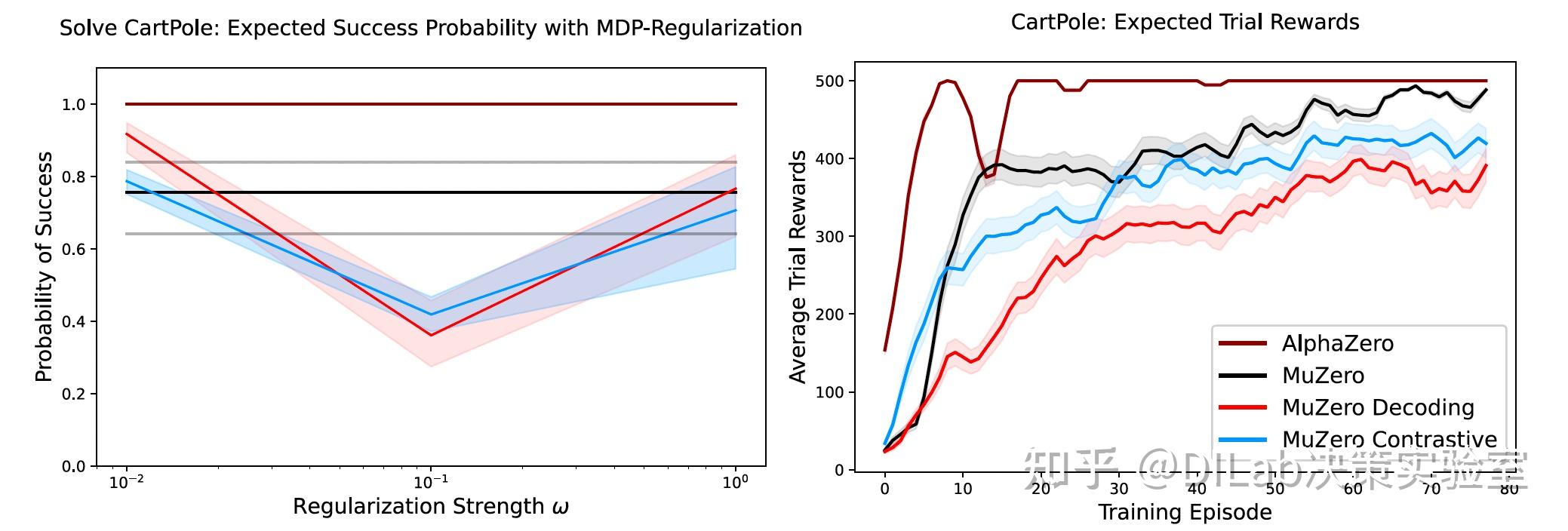 MCTS + RL 系列技术博客（9）：可视化分析 AlphaZero/MuZero 中的知识提取和策略解构 - 知乎