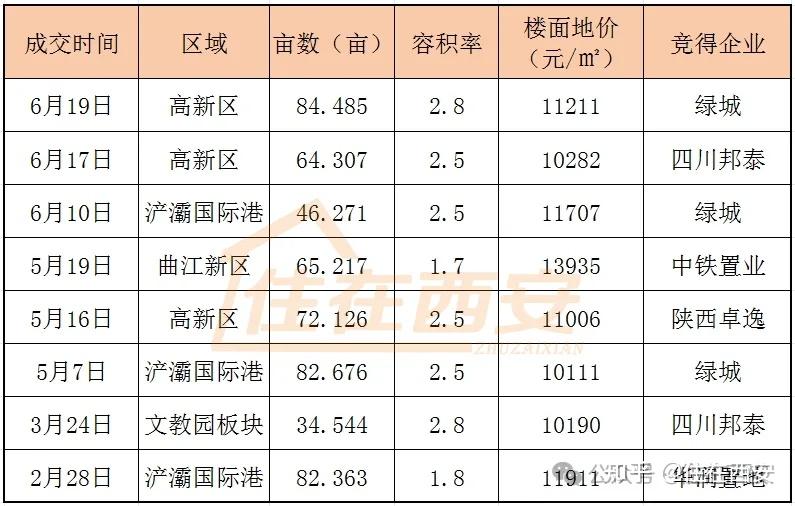 住宅用地19236亩！2025年西安土地供应计划发布！ - 知乎