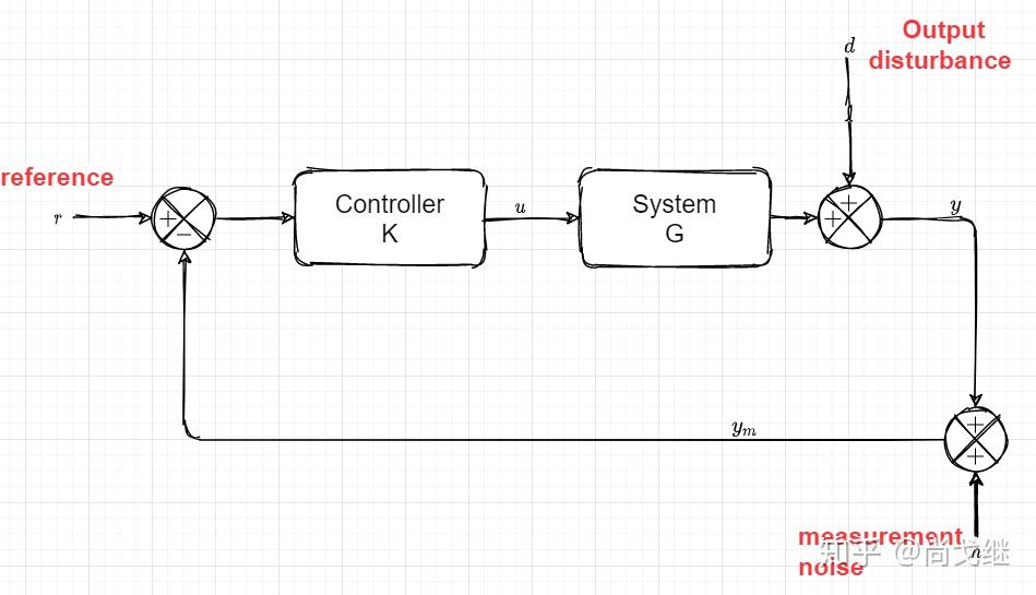 H无穷回路整形（H-infinity loop-shaping）控制算法Matlab仿真实例 - 知乎