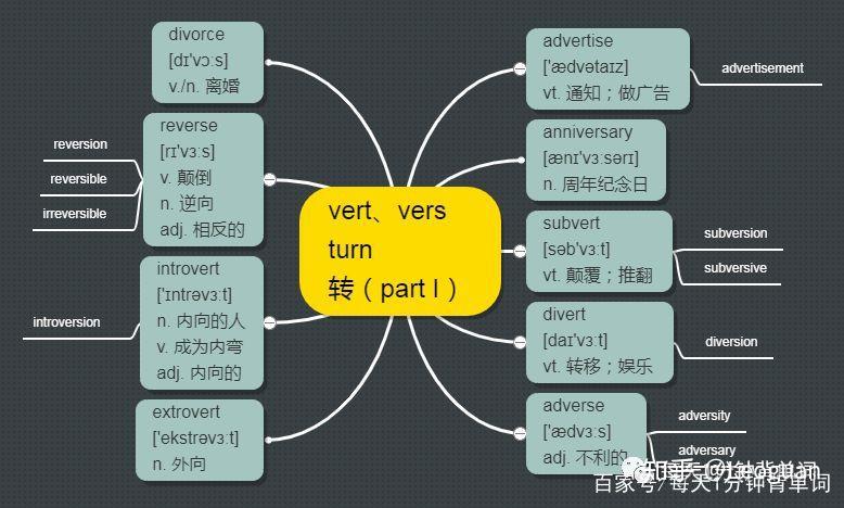 每天1分钟背单词 词根 vert vers （Part I） - 知乎