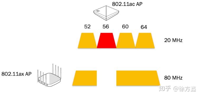 Wi-Fi 6(802.11ax)解析21：Preamble Puncturing - 知乎