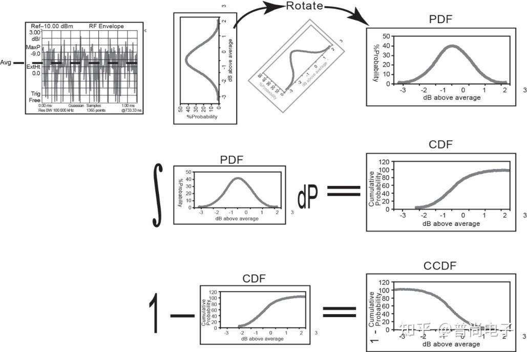 功率统计互补累积分布函数（CCDF）测量 - 知乎