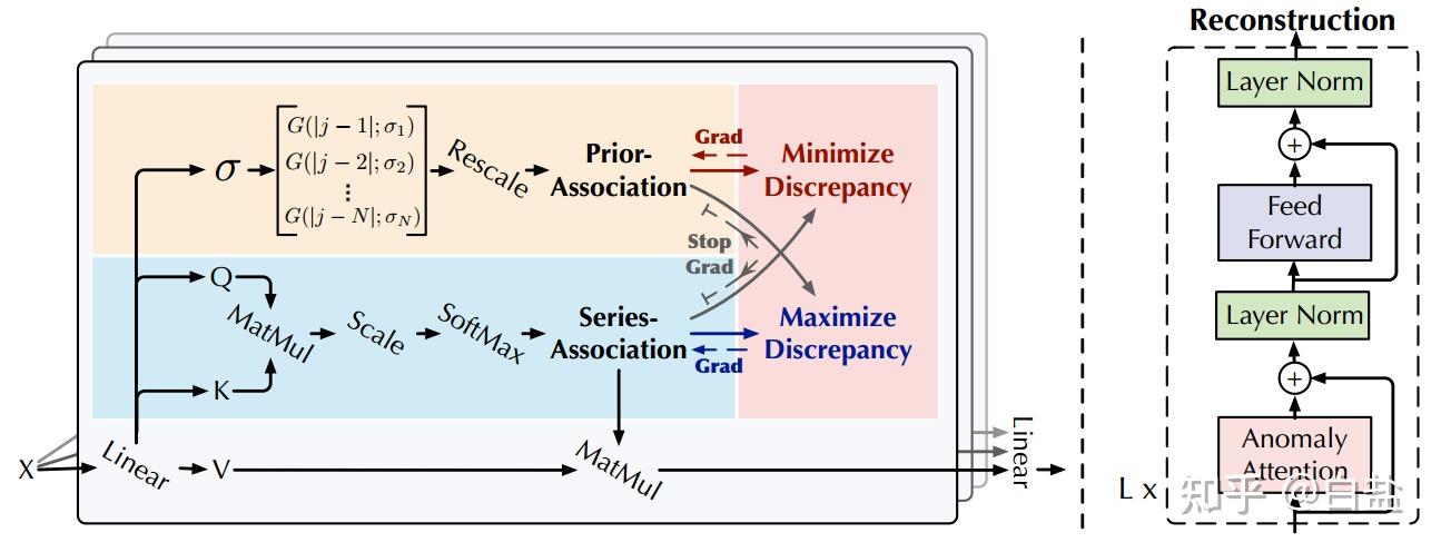 Anomaly Transformer Time Series Anomaly Detection With Association Discrepancy 时间序列异常检测（一） 知乎