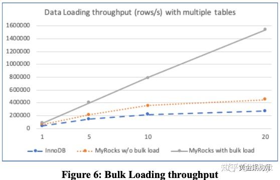 MyRocks：超越 InnoDB 的存储引擎 - 知乎